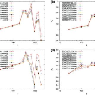 The Same As Fig But Here We Plot The Values Vs The Scale I By Download Scientific Diagram