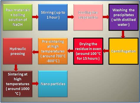 Process Flowchart Of The Chemical Co Precipitation Method Download Scientific Diagram