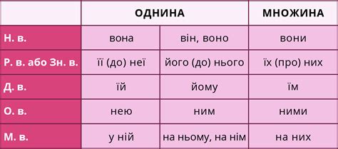 Зразки відмінювання особових займенників — урок Українська мова НУШ 4
