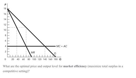 Solved What Are The Optimal Price And Output Level For