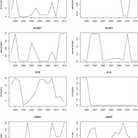 Tuning Parameter Selected Through Validation On The X Axis Years Of