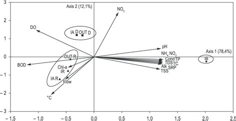 Pca Biplot Axes 1 And 2 Complemented By Cluster Analysis Of Sampling