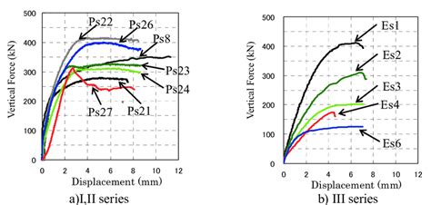 Load Displacement Relationship Download Scientific Diagram