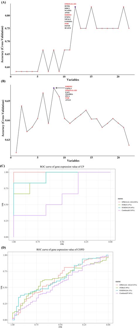 Feature Genes Selected By Using Rfe Algorithm For Periodontitis Cp