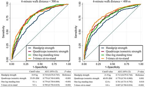 Receiver Operating Characteristic Curve Analysis For Predicting Reduced