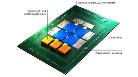Intel To Invest 1 Billion In Foundry Innovation Becomes Risc V