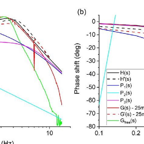 Bode Plot With Change In Magnitude In A And Phase Shift Over The Download Scientific Diagram