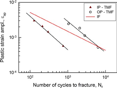 Derived Wöhler Fatigue Life Curves Download Scientific Diagram