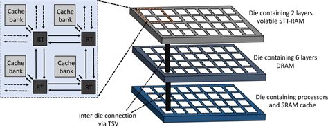 Figure From Designing Large Hybrid Cache For Future HPC Systems Semantic Scholar