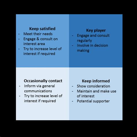 Interest Influence Matrix For Stakeholder Information Needs Adapted