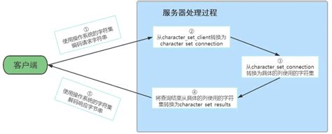 Mysql默认字符集设置详情 数据运维技术