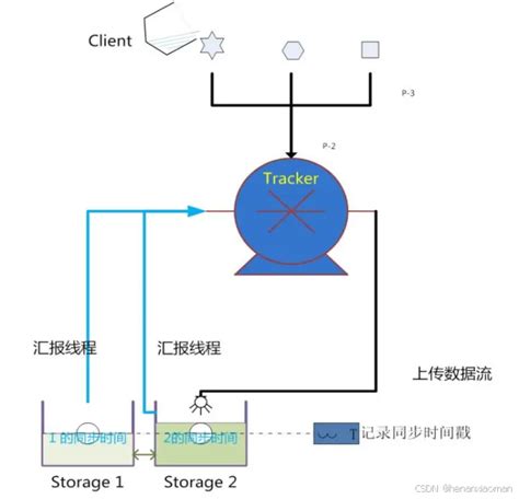 Fastdfs分布式存储 Csdn博客