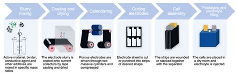 Dry Processing Vs Solution Processing Electrodes A Comparison