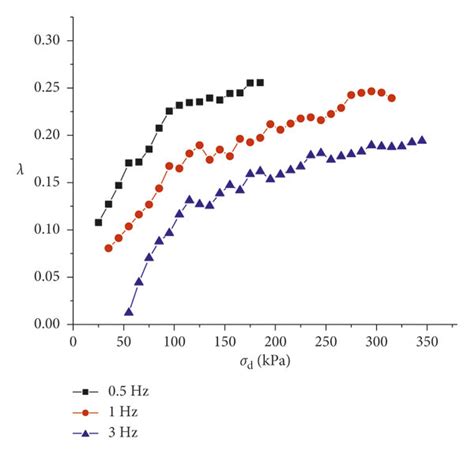 Damping Ratio Versus Dynamic Stress Amplitude Curves At Different
