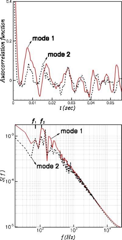 Pod Analysis A Autocorrelation Functions Of The First Two Modes And B Download Scientific