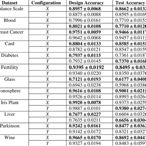 Accuracy Averages And Standard Deviation Of Design And Test Download Scientific Diagram