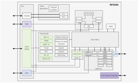 Микрокомпьютер Raspberry Pi Pico