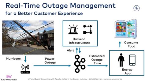 Apache Kafka For Smart Grid Utilities And Energy Production Kai Waehner
