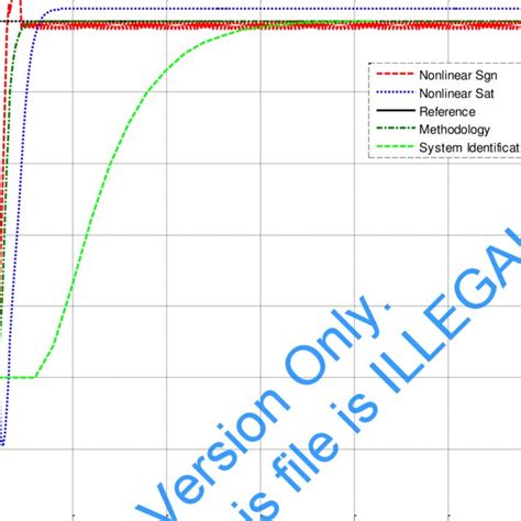 Trajectory Following Nonlinear Model Free Sgn Controller Nonlinear