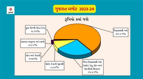 ગુજરાત બજેટ 2023 રૂપિયો ક્યાંથી આવશે અને ક્યાં જશે જાણો વિગતવાર