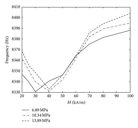 Fem Prediction Of Resonance Frequency In Different Magnetic Bias In Download Scientific Diagram