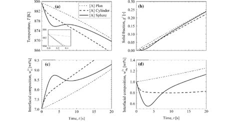 Evolution Of Temperature T A Solid Fraction G S B And