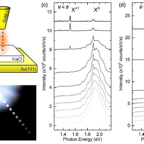 STM LE Spectra Acquired For Sub Nanometric Variations Of The Lateral Download Scientific