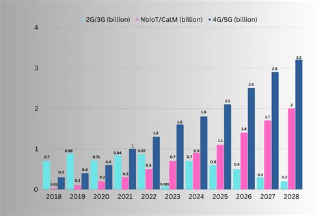 Iot Statistics And Facts For 2025 10 Year Forecast