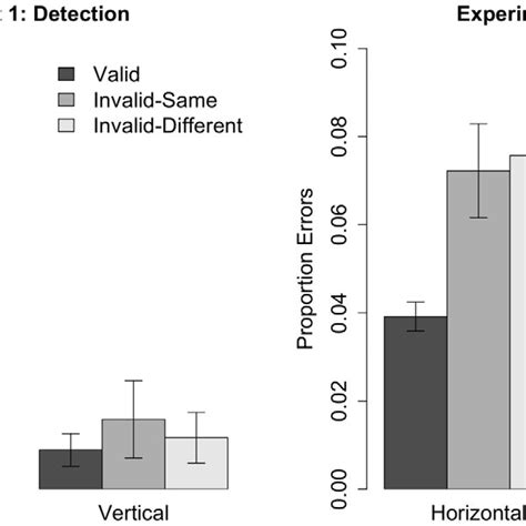 Mean Error Rates For The Detection Left And Discrimination Right
