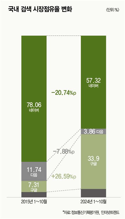 검색 시장 ‘역성장 네이버앞으로 더 위험 데이터로 보는 세상 매경economy