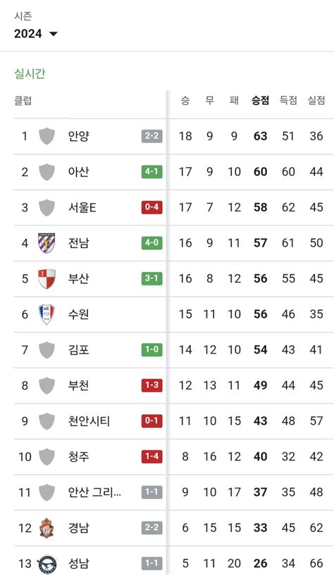 공격이 강한 팀은 승리하고 수비가 강한팀은 우승한다 국내축구 에펨코리아