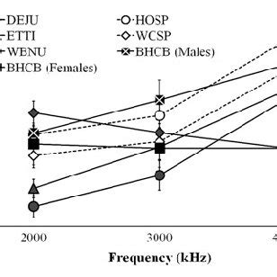 A Equivalent Rectangular Bandwidth Erb In Hz As A Function Of Center