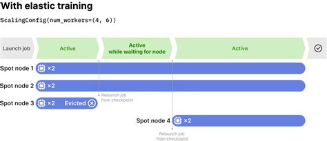 Introducing Elastic Distributed Training Reduce Costs Up To 60 By