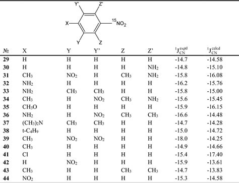 Experimental 43 And Calculated Values Of ¹jcn Couplings And In The Download Scientific