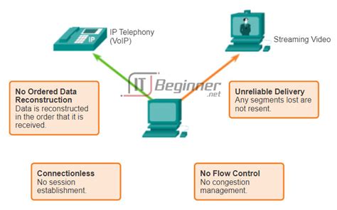 Introduction To Networks Instructor Materials Chapter Transport Layer