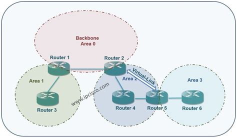Ospf Ccie Ccnp Ospf Example Topology Ccna Cisco Router