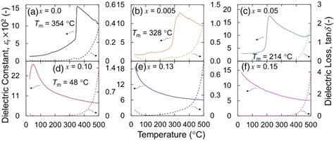 Temperature Dependence Of The Relative Dielectric Permittivity εr And
