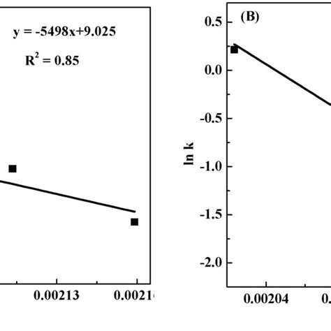 Arrhenius Plots Used To Calculate The Activation Energy With The
