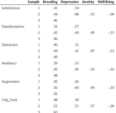 Table 1 From Psychometric Properties Of The Dutch Cognitive Avoidance