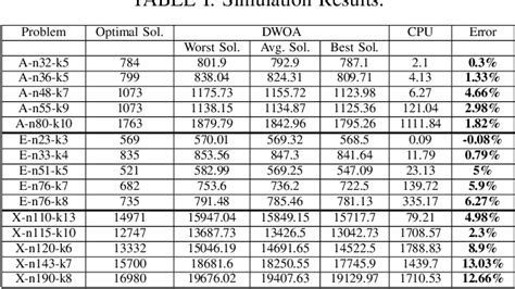 table i from a novel discrete whale optimization algorithm for solving