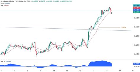 Nzdusd Technical Analysis Forexlive