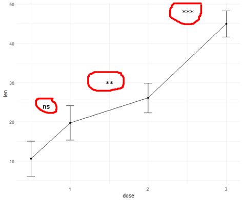 R Add P Value Or Asterisk To Ggplot Stack Overflow