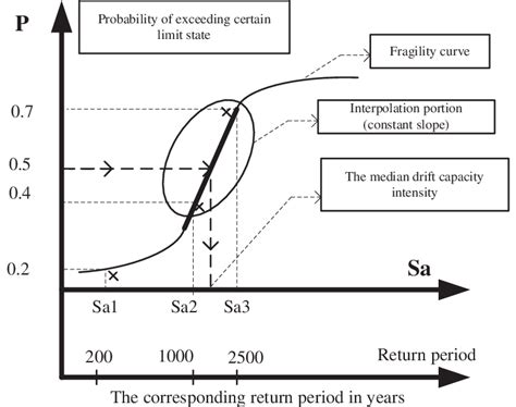 Sketch For Extracting The Median Capacity Intensity Using The Download Scientific Diagram