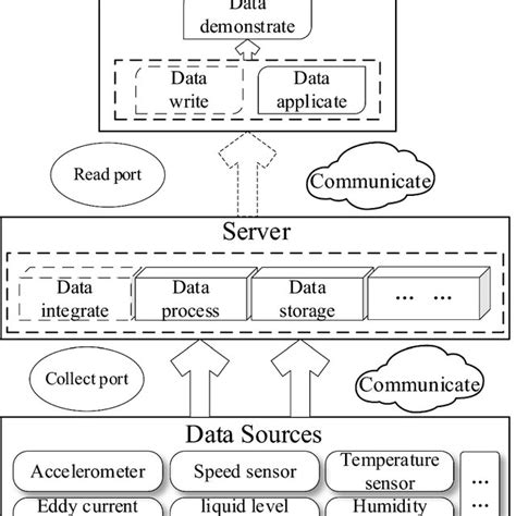 Hierarchical Visual Monitoring Diagram Of The Digital Twin System Of Download Scientific