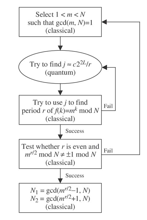 1 The Complete Shor S Algorithm Including Classical Pre And