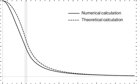 Numerical Solid Line And Theoretical Dashed Line Calculations Of