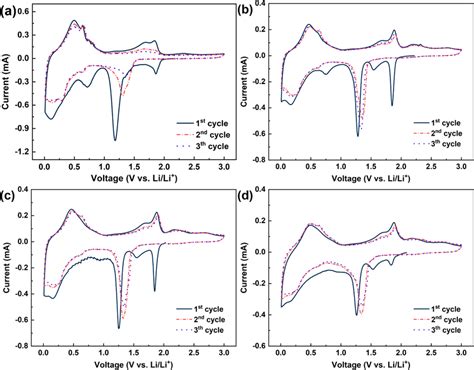 cv curves of a pure sns2 b sns2 tic 18 c sns2 tic 27 and