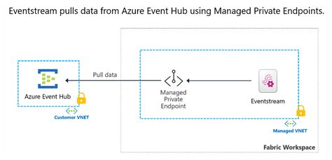 secure data streaming with managed private endpoints in eventstream