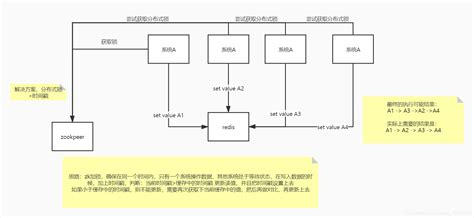 Redis在分布式中，并发修改某个值，怎么保证数据的准确性redis 同时获取一个值但是他修改了 Csdn博客