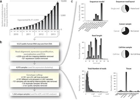 growth of publicly available rna seq data and analysis workflow a